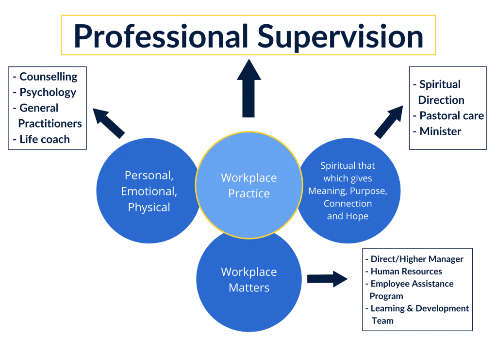 Professional Supervision For Aged Care - Improvement Matters