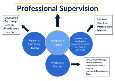 Professional Supervision For Aged Care - Improvement Matters